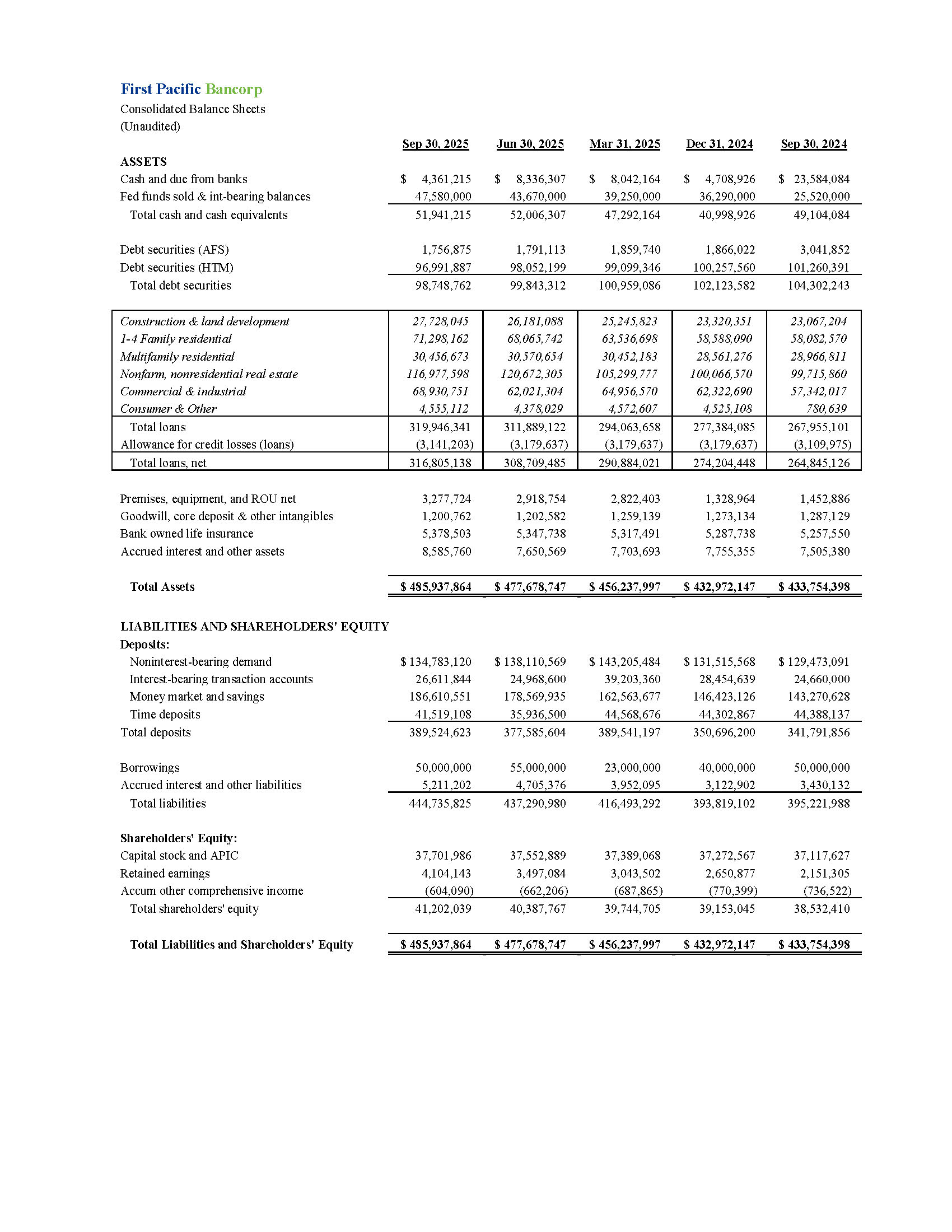 First Pacific Bancorp Reports Strong Third Quarter 2025 Results Driven ...