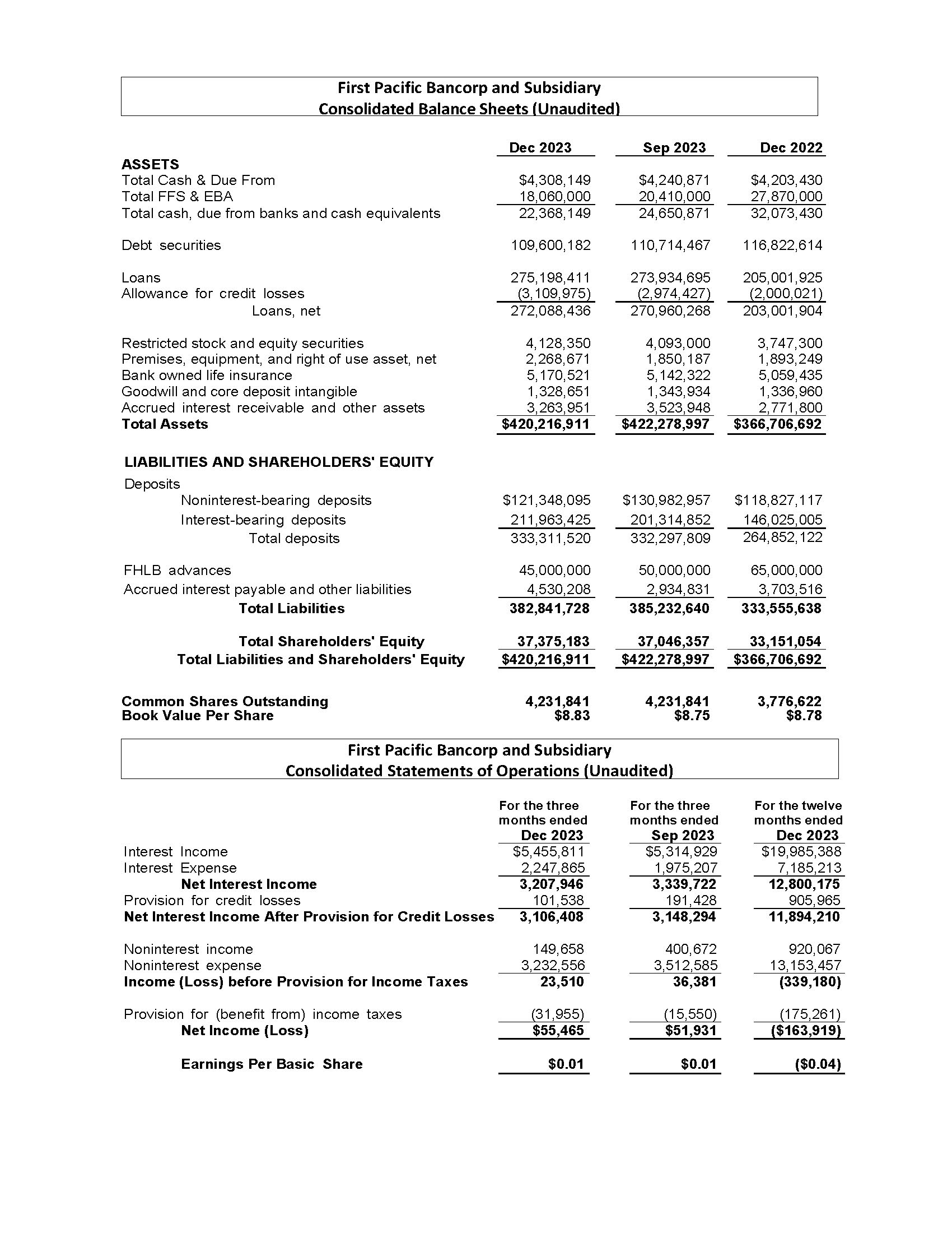 First Pacific Bancorp Reports Fourth Quarter and Full Year 2023 Results ...